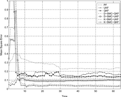 the mean square error performance of various nonlinear filtering