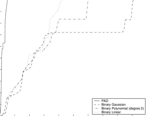 roc curve for the kernels using binary feature vectors with the ocsvm