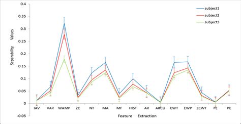 Class Separability Index Values Error Bar Standard Error Download Scientific Diagram