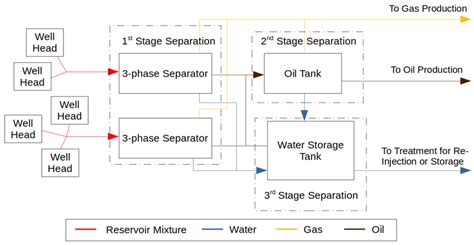 Layout Of A Gas And Oil Separation Plant With Three Stage Separation