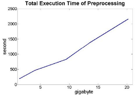 The Execution Time Of Review Preprocessing Download Scientific Diagram