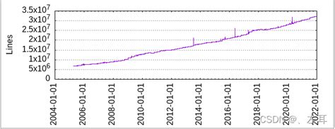 Linus最高产，2021 Linux内核开发统计出炉linux开发者人数 Csdn博客