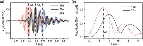 A Simulated Temporal Signals With Gaussian Pulse Incidence Through Download Scientific