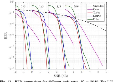 Figure 12 From Ber Comparison Between Convolutional Turbo Ldpc And
