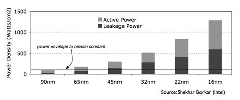 Why CPU Clock Speed Isn T Increasing Make Tech Easier