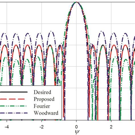 The Synthesized Pattern Of A 10‐elements Array With Equal Ripple