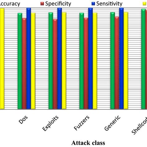 Roc For The Multiclass Classification Of The Unsw Nb15 Dataset