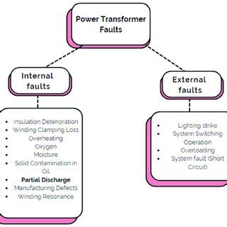 Power Transformer Failure Classification 15 Download Scientific Diagram
