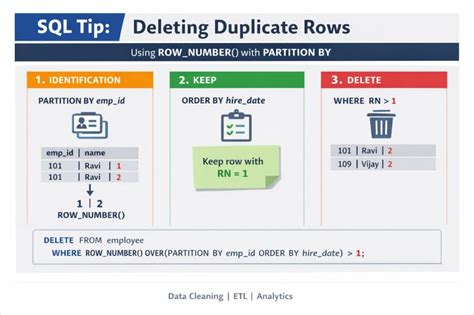 Removing Duplicate Records With Sql Window Functions Pasupureddi Uma