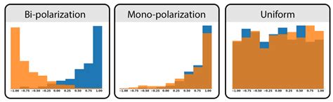 How Polarization Extends To New Topics