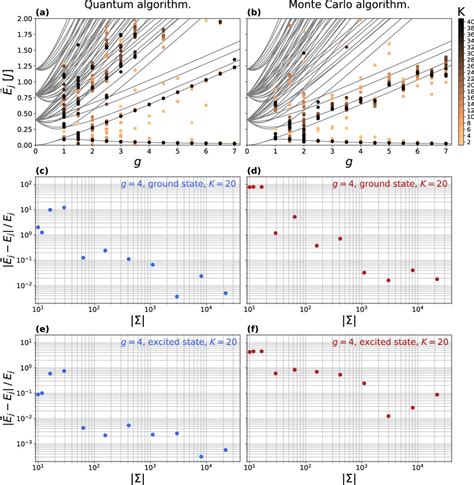 Spectral Estimates Of The Ferromagnetic Ising Chain In A Transverse