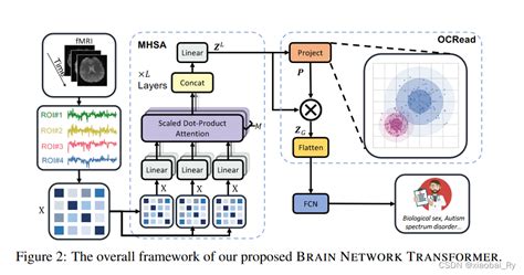 【图 注意力笔记，篇章1】graph Transformer：包括graph Transformer 的了解与回顾且其与gnn、transformer的关联graph Propagation
