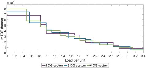 Extracted System Mtbf Of Conventional Configurations Compared With Load