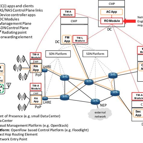 Pdf Sdn Based Architecture And Procedures For 5g Networks