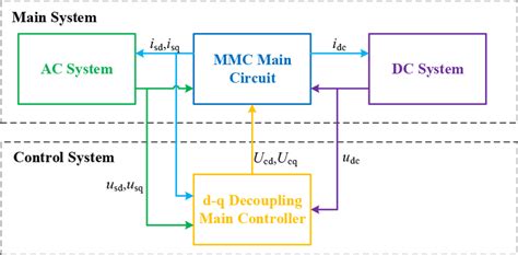 Logical Diagram Of Mmc‐based Mtdc Transmission System Download Scientific Diagram