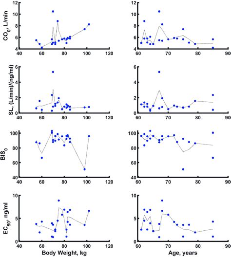 the relationship between individual values of pd parameters and subject