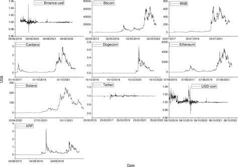 The Timeline Of The Daily Closing Prices Of The Top Ten Digital Currencies Download