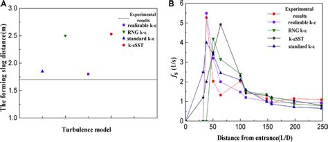 Comparison Between Simulated And Experimental Values Of A Slug Download Scientific Diagram