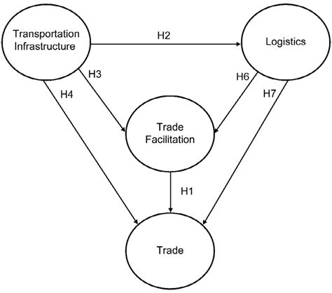 Presents The Conceptual Model Developed Based On The Direct Hypotheses Download Scientific