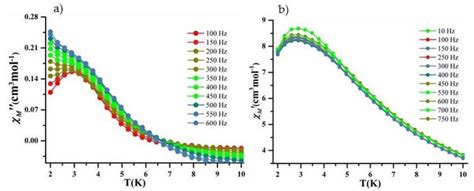 a out of phase χ m vs t and b in phase χ m vs t ac plot for