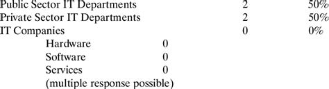 Classification Of Respondent Organizations Download Table
