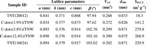 lattice parameters unit cell volume d 100 and specific surface area