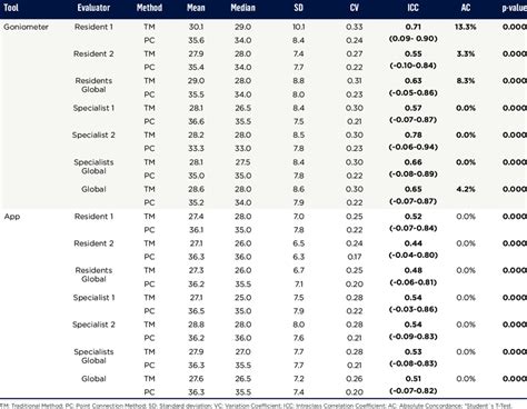 Concordance Analysis For The Hva Measurements Using Different Methods Download Scientific