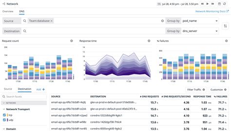 Dns Monitoring