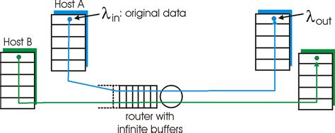 Transport Layer Congestion Control Reliable Transport Congestion