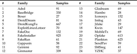 Table 2 From Dynamic Iot Malware Detection In Android Systems Using