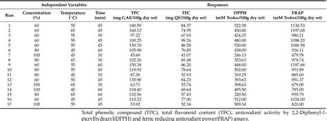 Table 2 From Ultrasound Assisted Extraction Of Bioactive Compounds From Cocoa Shell And Their