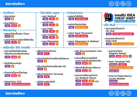 Cheat Sheet IntelliJ IDEA รวมคยลดใชงาน IntelliJ IDEA BorntoDev
