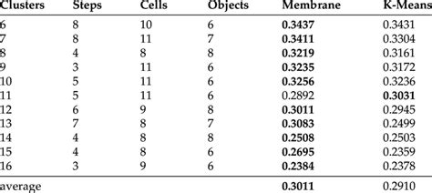 Silhouette Scores Of The K Means And The Membrane Clustering With The