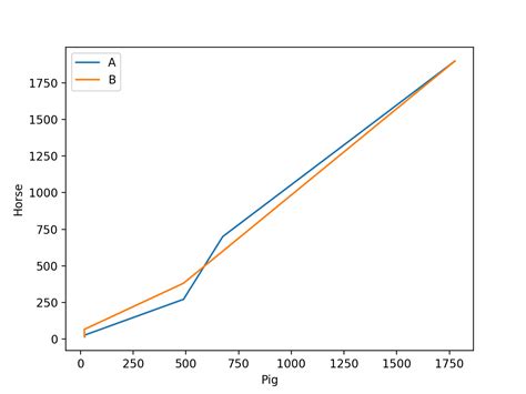 Python How To Create Multiple Line Plots In Pandas With Columns Having List Values Stack