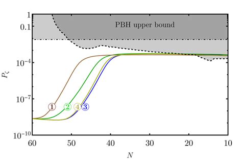 evolution of the scalar power spectrum in the context of the