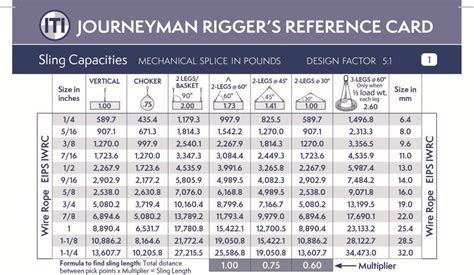 Journeyman Riggers Reference Card Metric Pocket Size Iti Bookstore