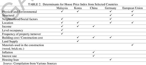 table 2 from constructing an enhanced house price index model in