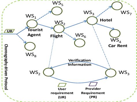 an example of web service selection download scientific diagram