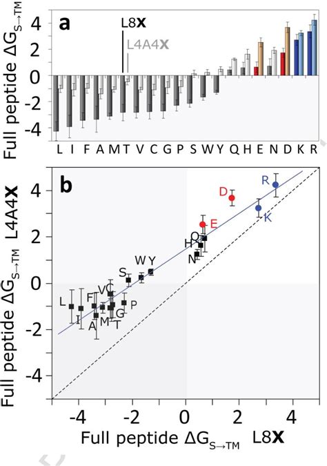 Figure 4 From The Importance Of The Membrane Interface As The Reference State For Membrane