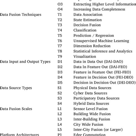 Pdf A Survey Of Data Fusion In Smart City Applications
