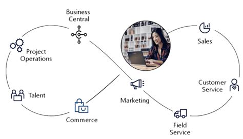 Microsoft Dynamics Implementation Partner D365 UAE