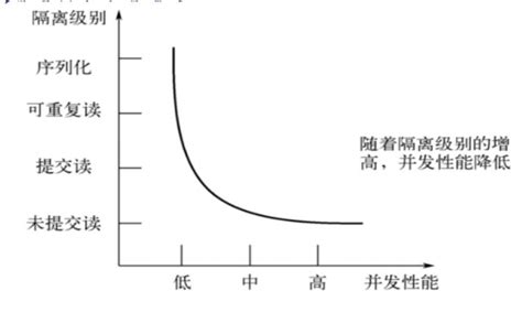 Mysql进阶学习 Csdn博客