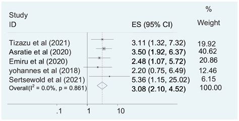 Forest Plot Showing Pooled Odds Ratio For The Association Between