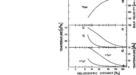 Exospheric Distribution Of The Density N Pe Bulk Velocity W Pe Download Scientific