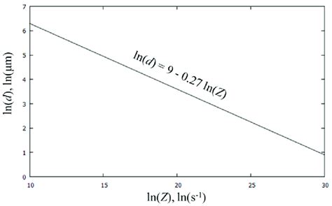 Logarithmic Relationship Between Grain Size And The Zener Hollomon Download Scientific Diagram