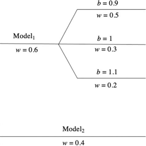 A Simplified Logic Tree Bidocumentclass 12pt Minimal Download