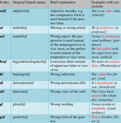 The Error Types Used In Production Of Written Texts Download