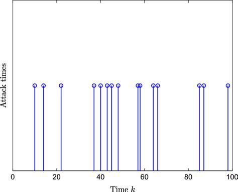 attack times of the deception attacks download scientific diagram
