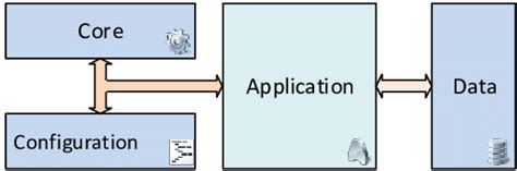 Scheme Of The Configuration Framework Download Scientific Diagram