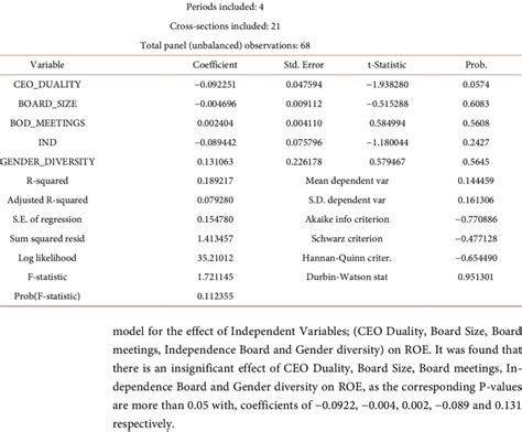 Regression Model Of Independent Variables On Roe Dependent Variable